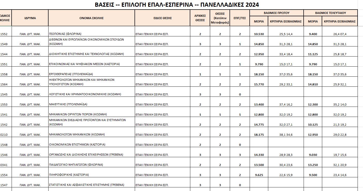 Πανελλαδικές 2024: Αυτές είναι οι σχολές με την υψηλότερη βάση - οι ...