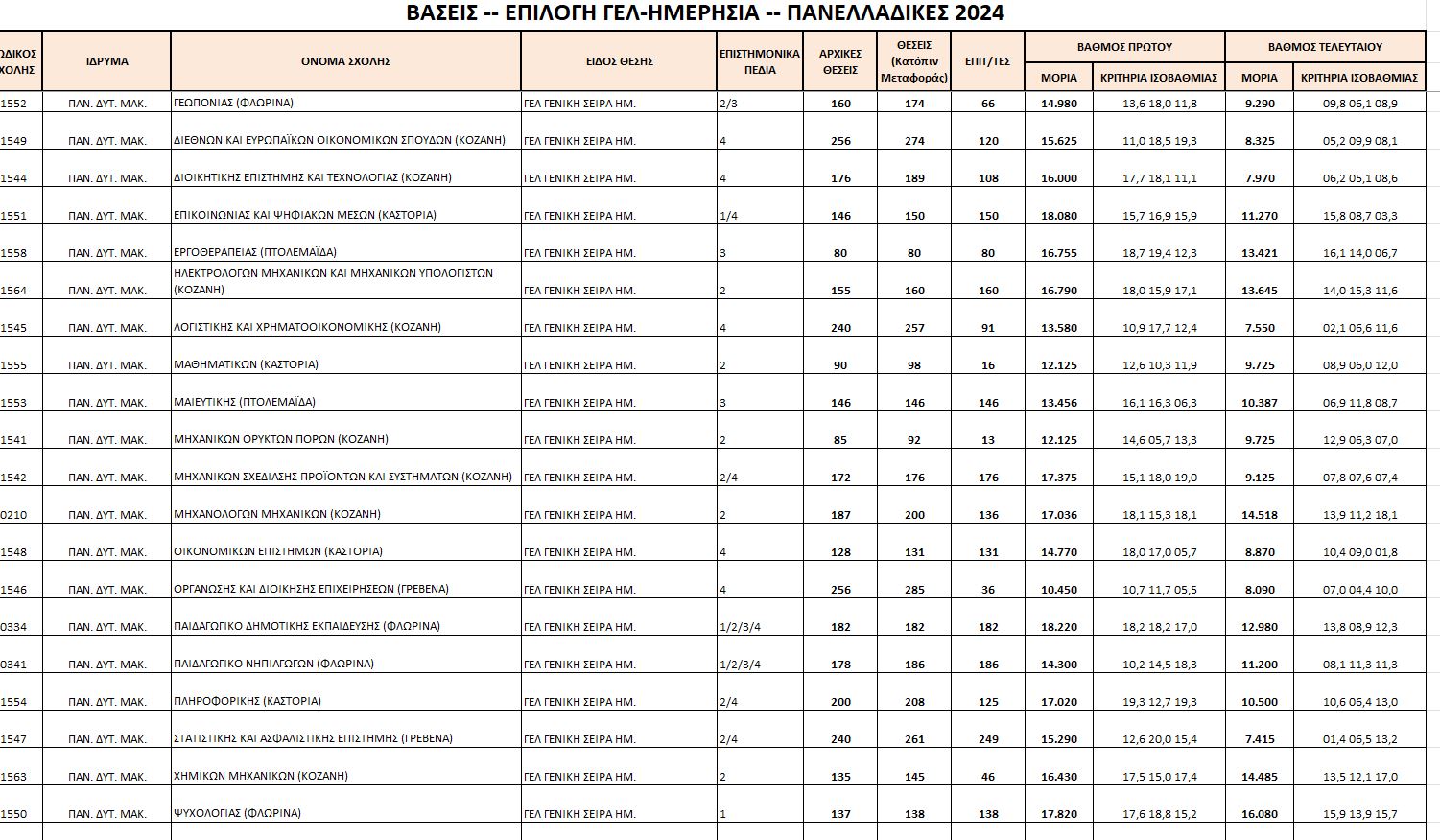 Πανελλαδικές 2024: Αυτές είναι οι σχολές με την υψηλότερη βάση - οι ...